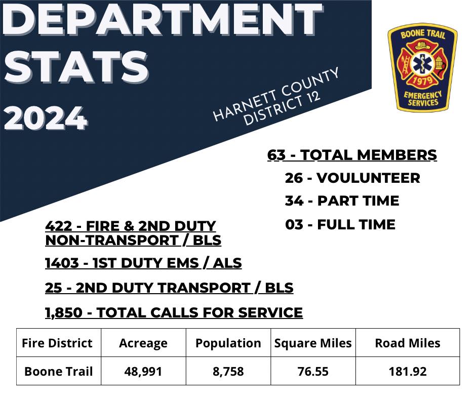 2024 Department Stats - Boone Trail Emergency Services